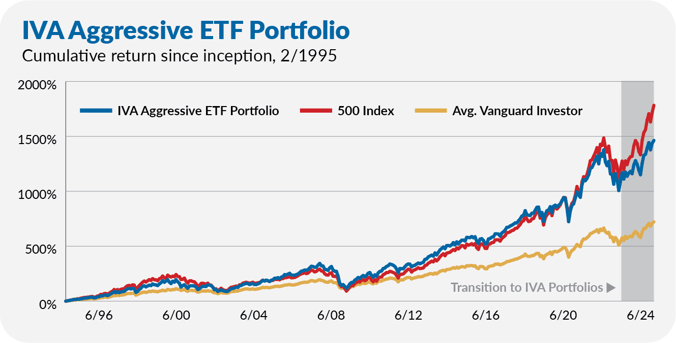 Maximize Your Vanguard Returns