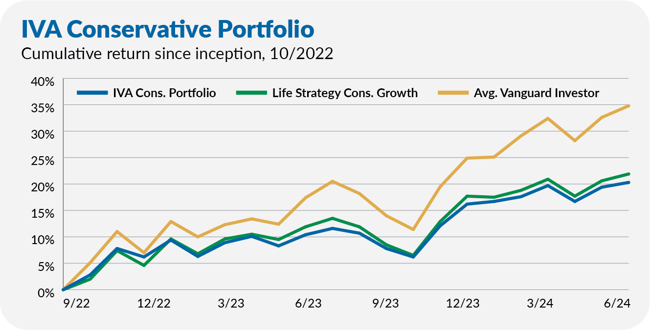 Maximize Your Vanguard Returns