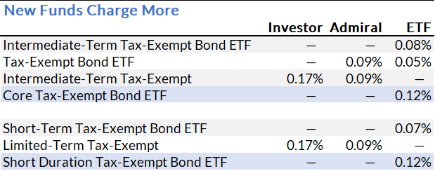 Vanguard’s Expanding Muni Lineup