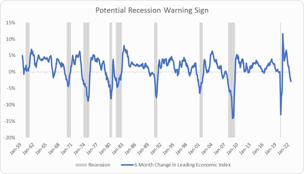 Recession Signs on The Radar