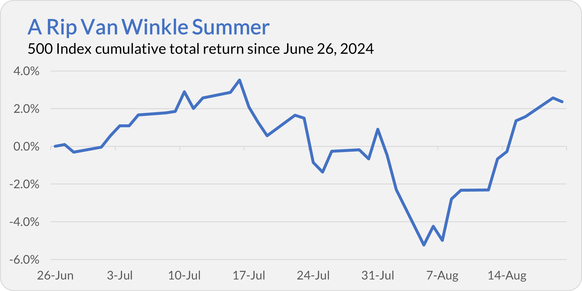 Take a Vacation from Your Portfolio