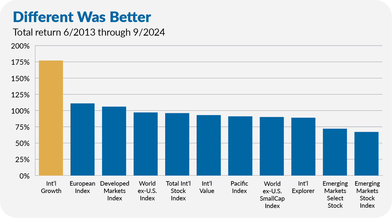 The Seven Best Vanguard Funds for 2025 & Beyond