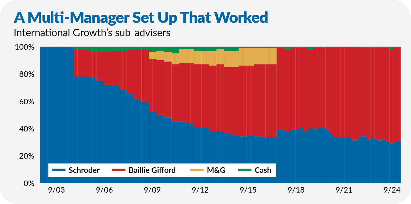 The Seven Best Vanguard Funds for 2025 & Beyond