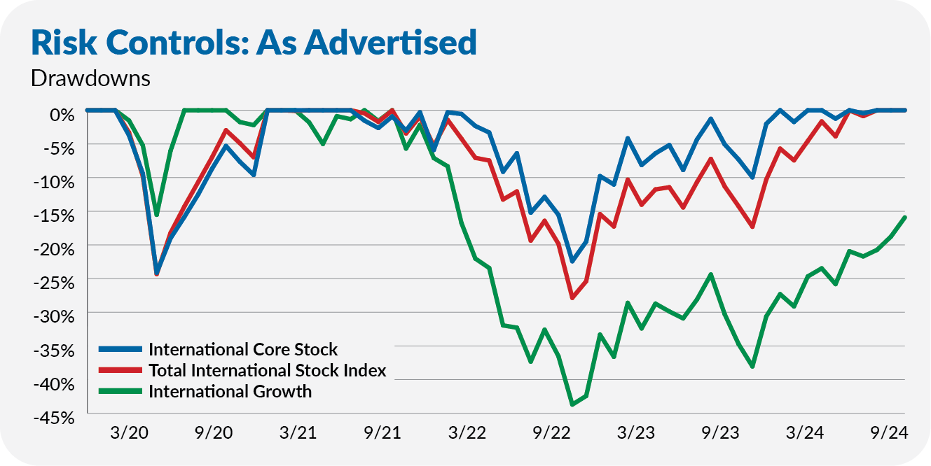 The Seven Best Vanguard Funds for 2025 & Beyond