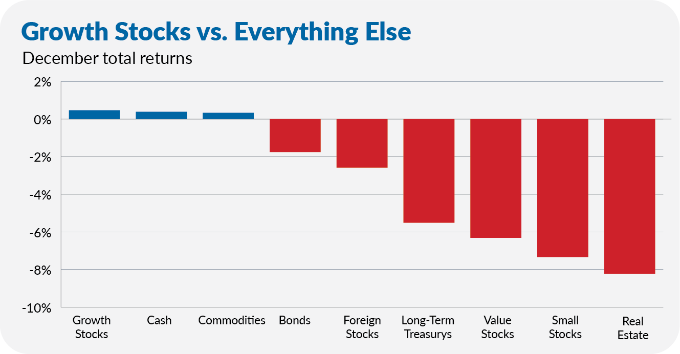Growth Stocks Finish Strong