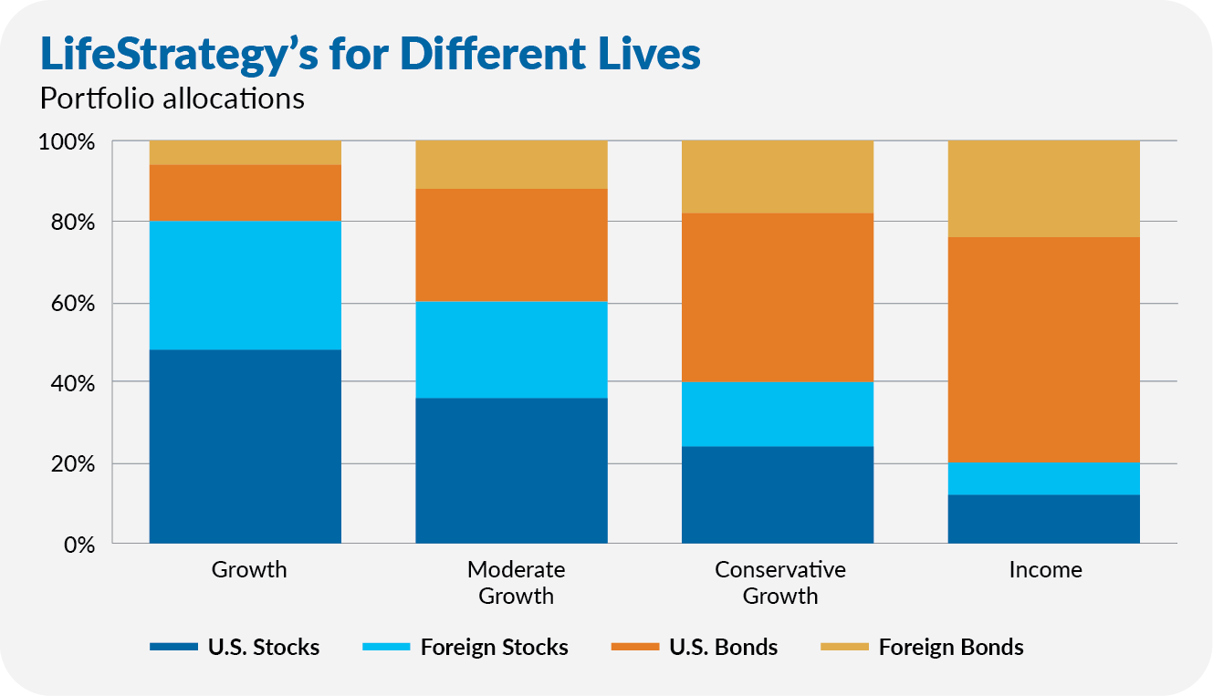 Life-Cycle Funds: Simple, Not One-Size-Fits-All