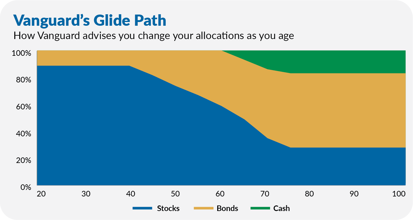 Life-Cycle Funds: Simple, Not One-Size-Fits-All