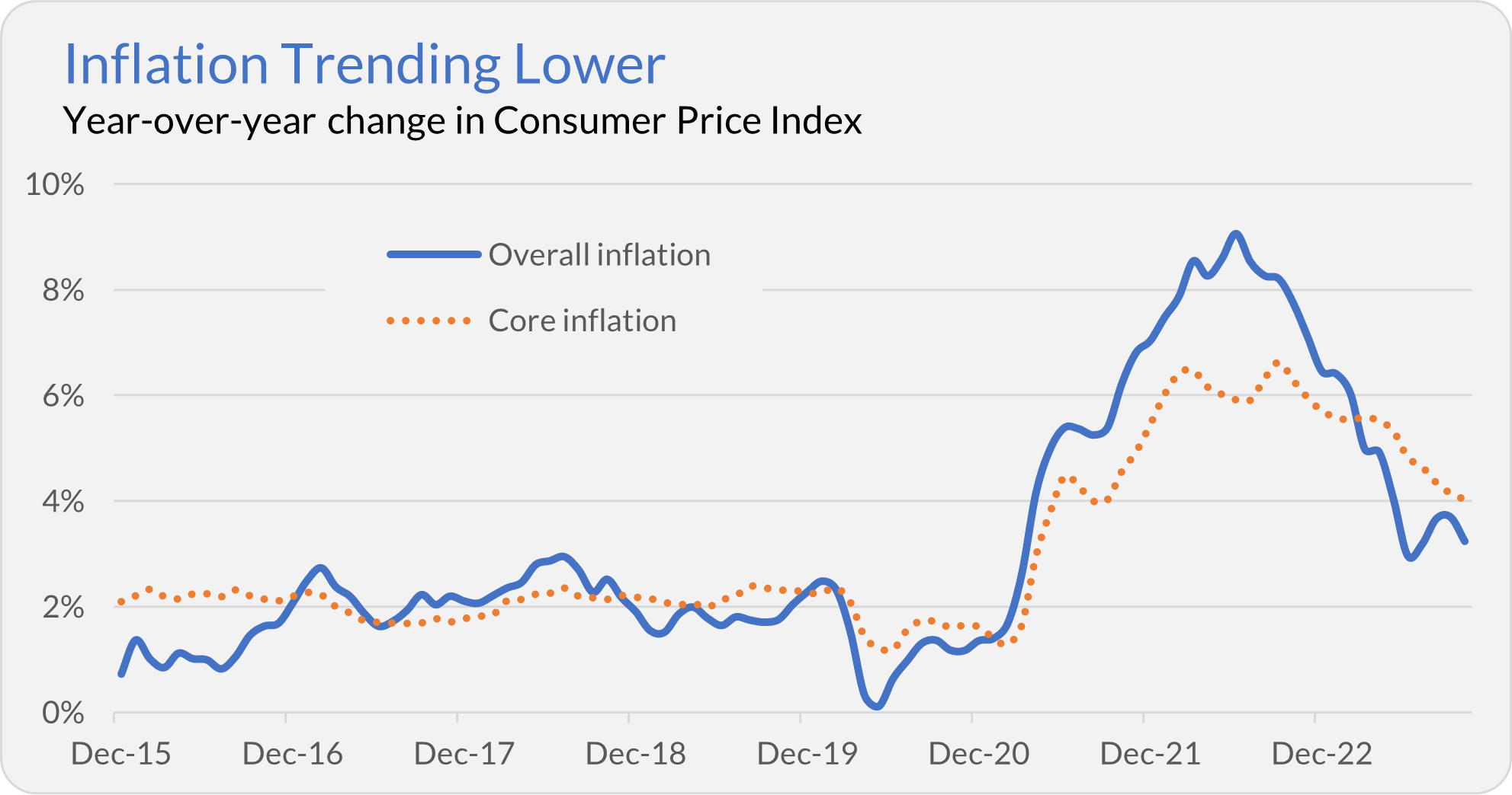 Rising on Lower Inflation