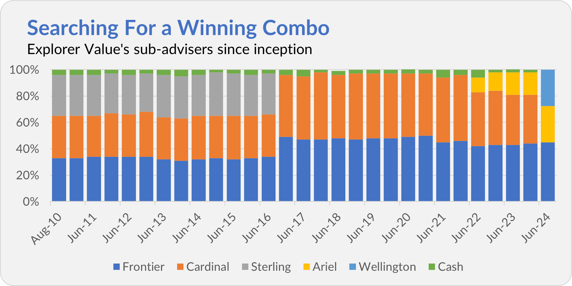 Explorer Value Gets a New Explorer