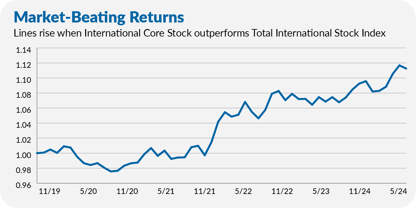 Is This Core Fund Built to Last?