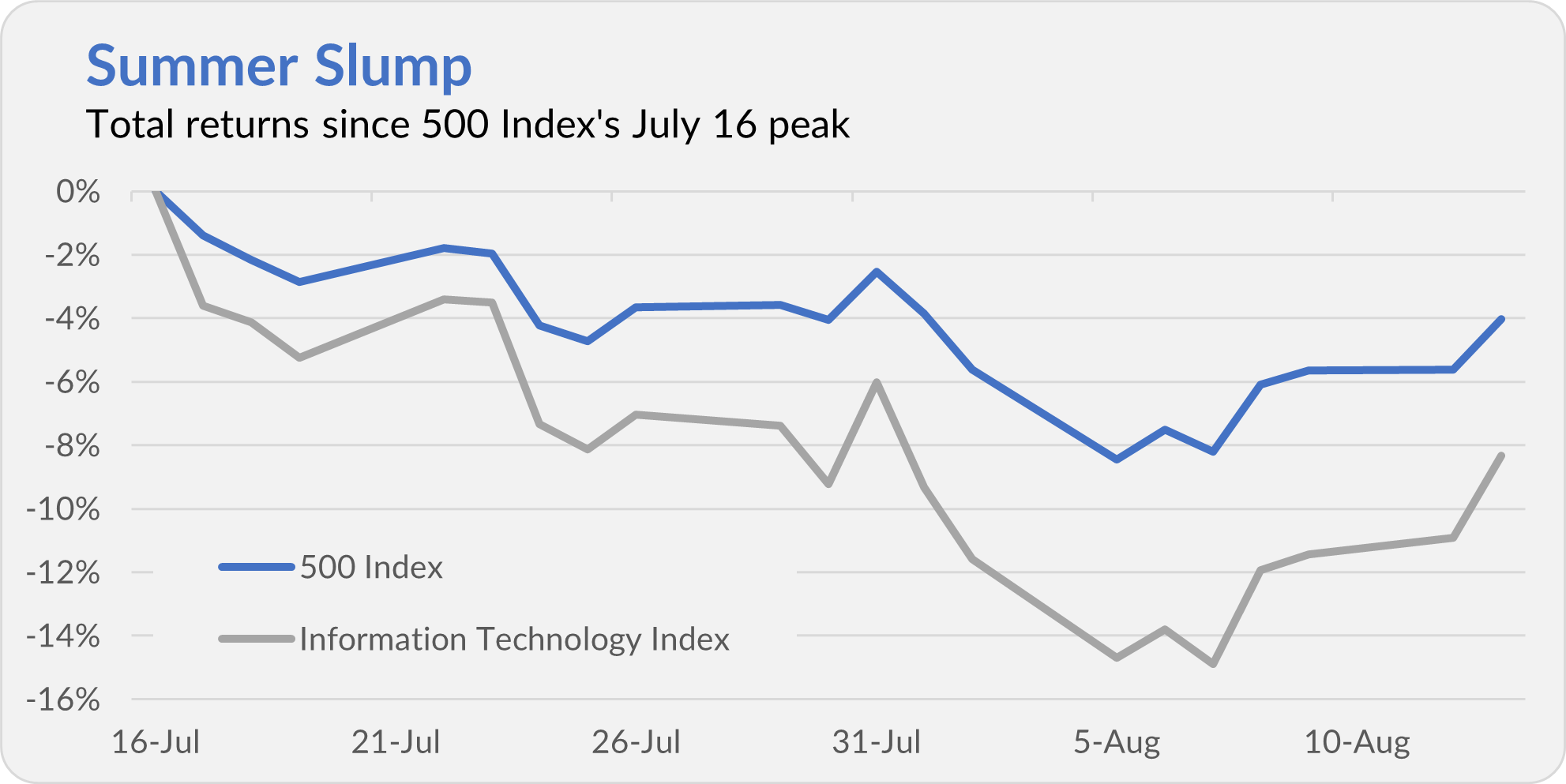 Is the Summer Slump Over?