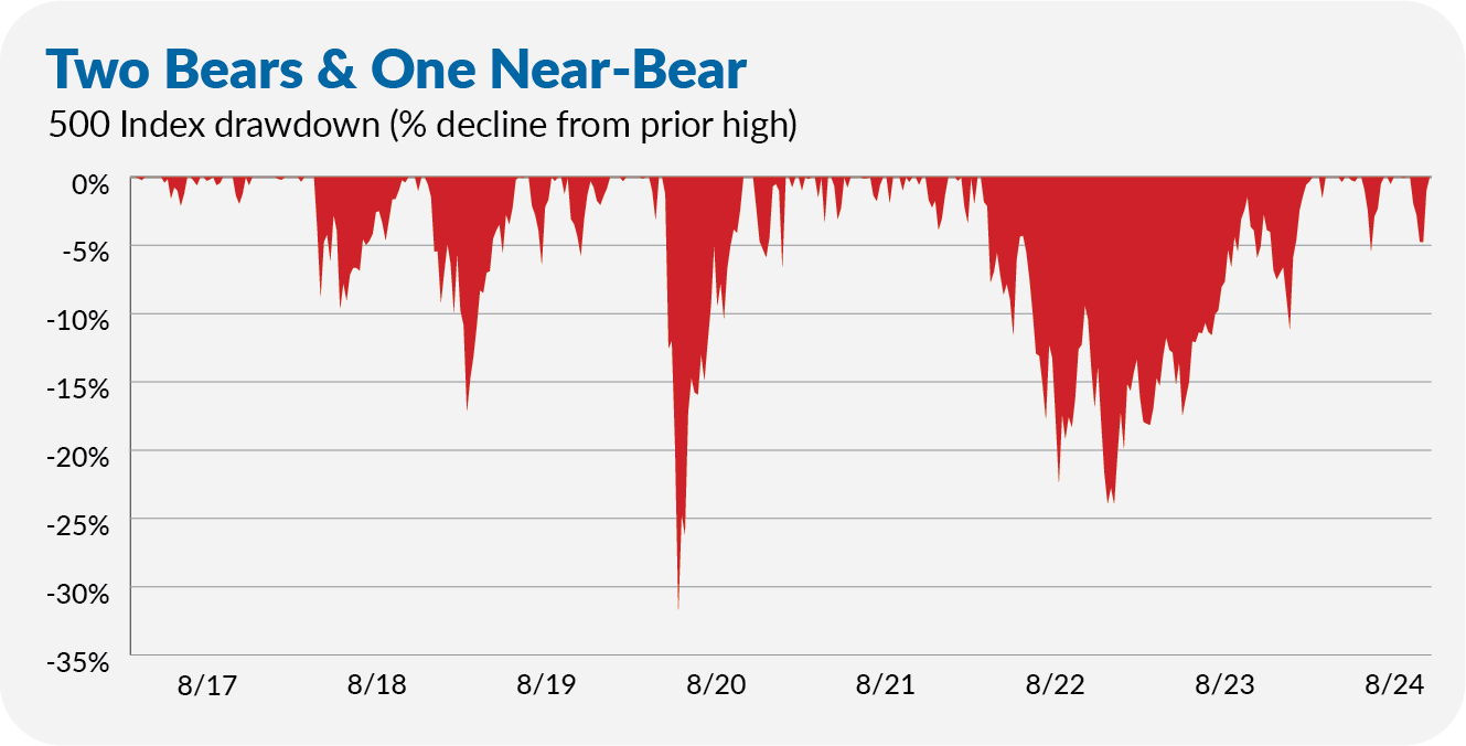 No Fangs for Bears and Near-Bears