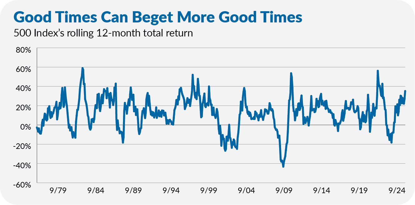Gains Can Lead to More Gains