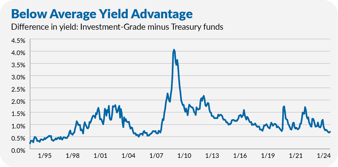 Finding Balance with Core Bonds