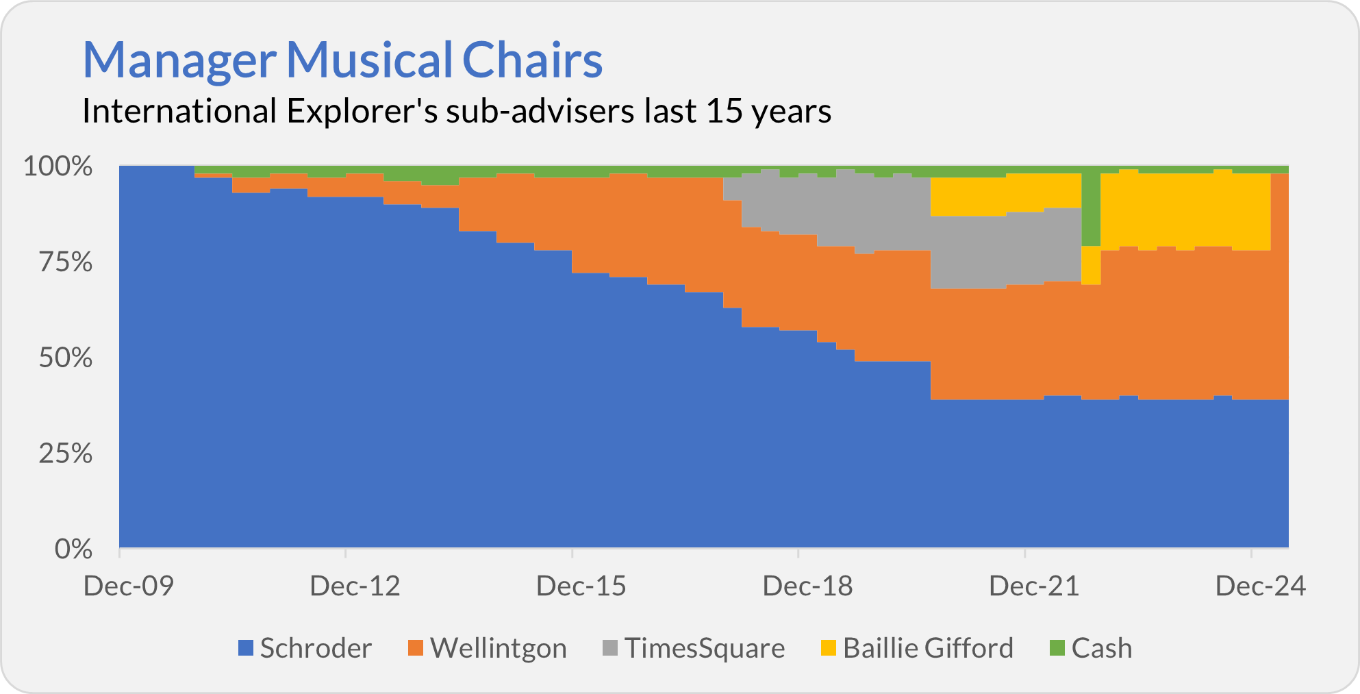 Vanguard Reshuffles International Explorer—Again