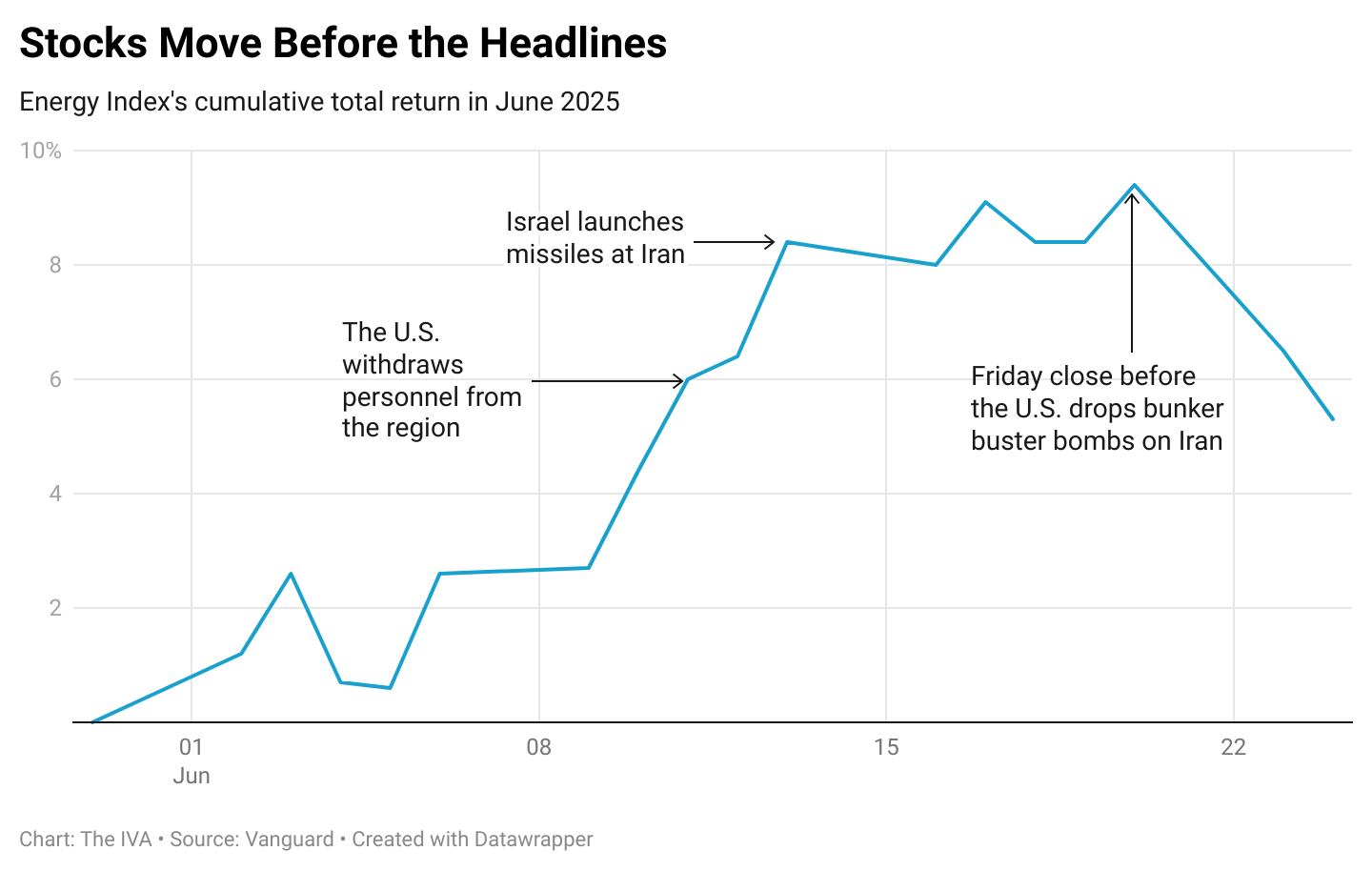 From Middle East Tensions to Vanguard’s Big Reorg