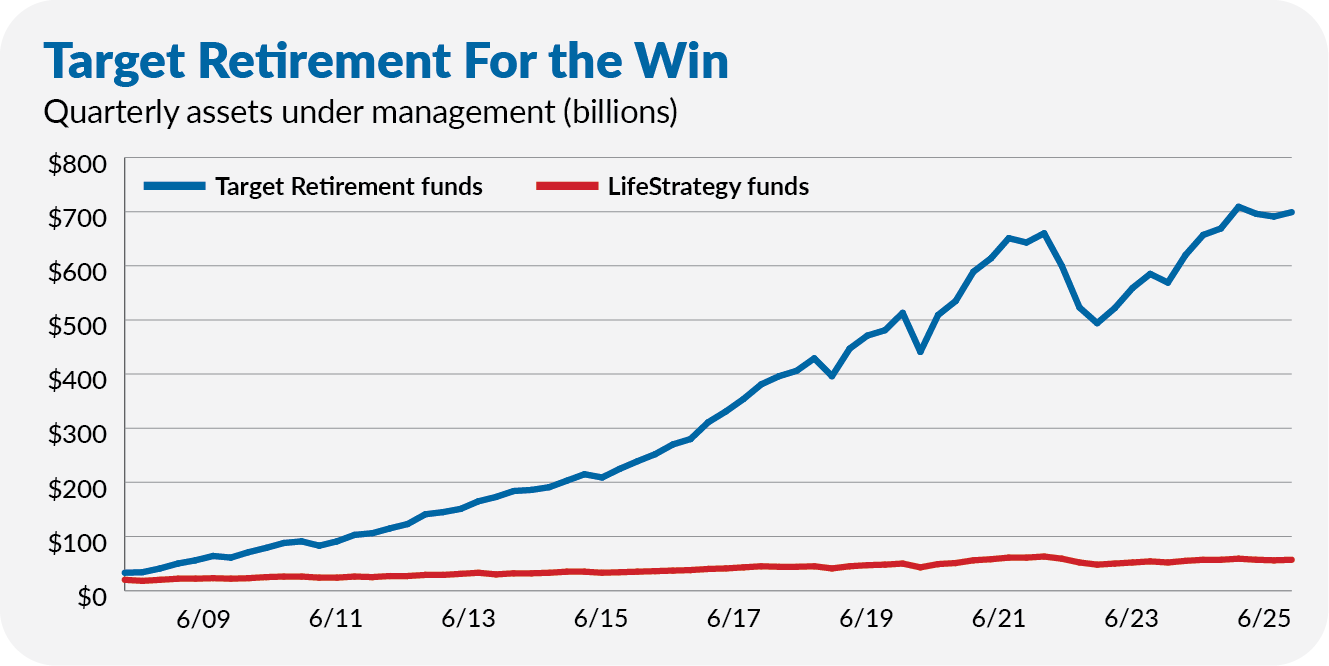 Life-Cycle Funds: Simple, Not One-Size-Fits-All