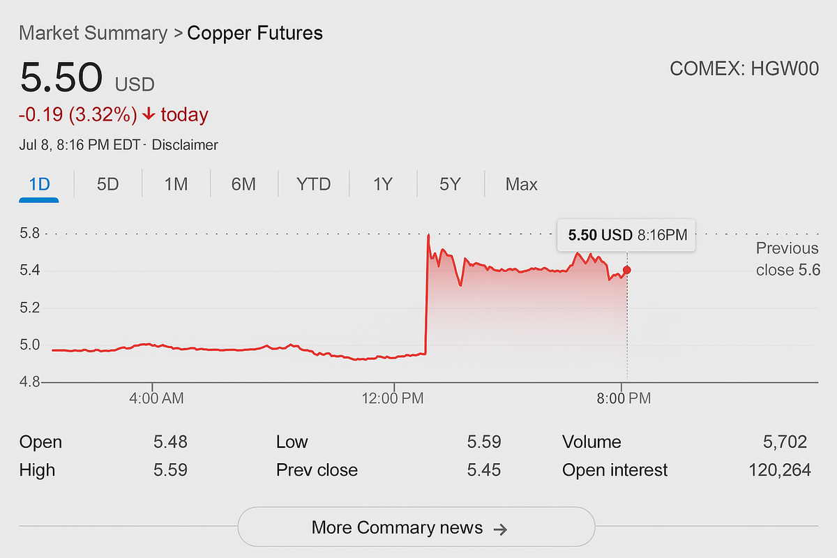 Copper Spikes, Bots Trade, Vanguard Glitches