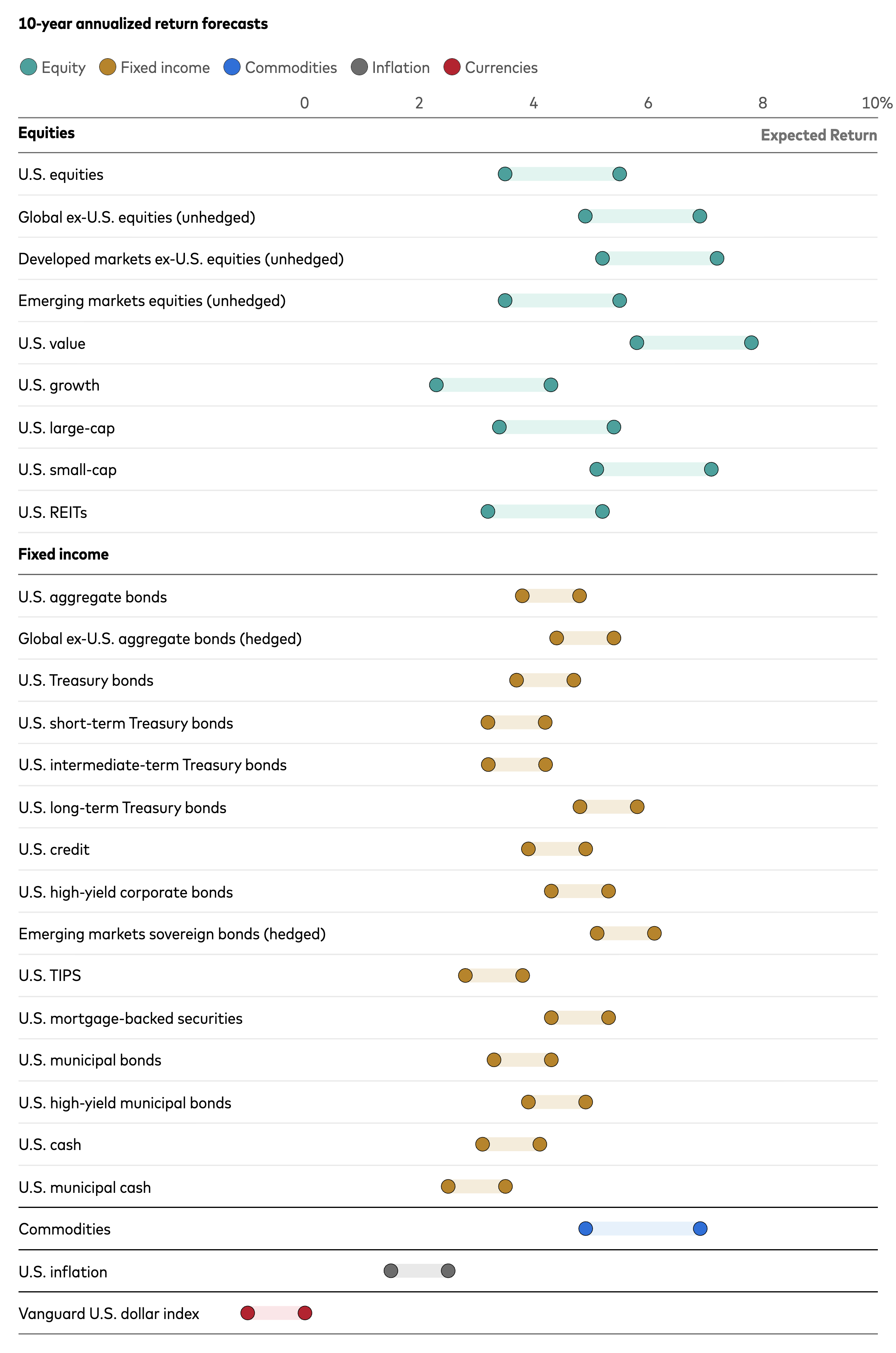 Vanguard’s Market Call Comes With an Asterisk