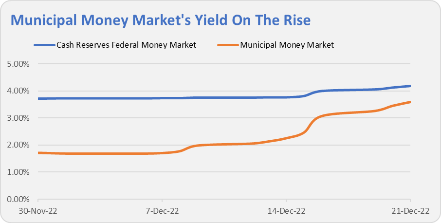 Fleeting Yields